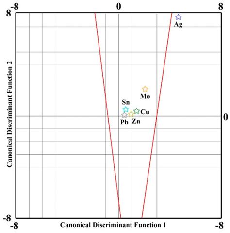 Minerals Special Issue Mineral Prospectivity Mapping Mpm Using Multi Source Datasets Geo