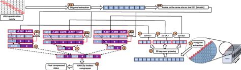 The Proposed Compression Technique Download Scientific Diagram