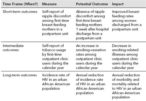 Identifying Outcomes Nurse Key