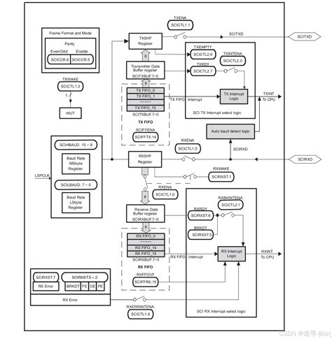 Tms320f28335——sci28335 Sci Csdn博客