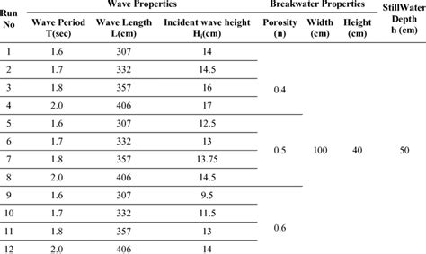 Test Scenarios Of The Experiment Download Table