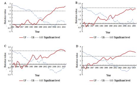 Mann Kendall Mutation Analysis Results Of Vci Time Series For The Download Scientific Diagram