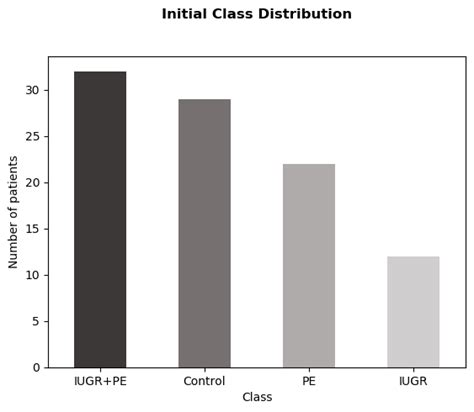 Initial Distribution Of The Class Download Scientific Diagram