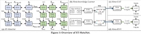 Figure 3 From Urban Traffic Prediction From Spatio Temporal Data Using Deep Meta Learning