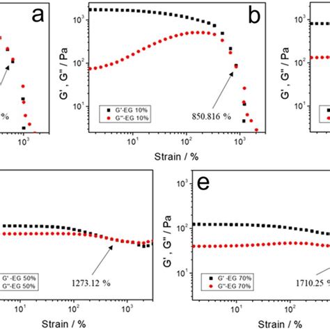 Angular Frequency Scanning Rheogram Of Gels With Different Eg Content A