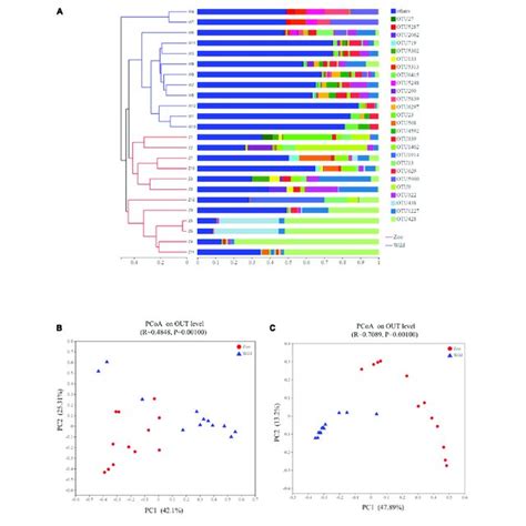Dna Yield And Dna Purity Absorbance Ratios Of 260 280 Nm Of Four Download Scientific Diagram