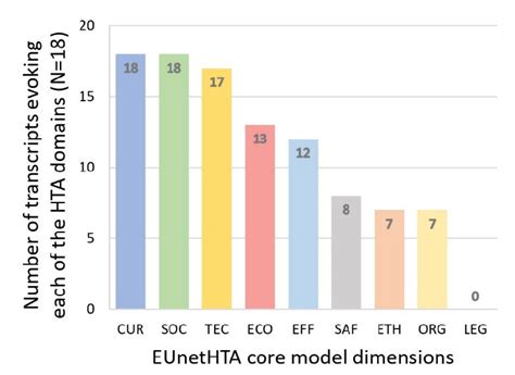 Eunethta Core Model ® Domains Occurrences Within The 18 Transcripts Of Download Scientific