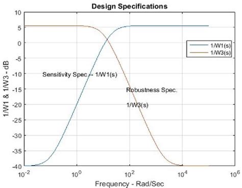 Figure 10 From Design Of H∞ Robust Controllers For Wind Turbines Based On Dfig Semantic Scholar