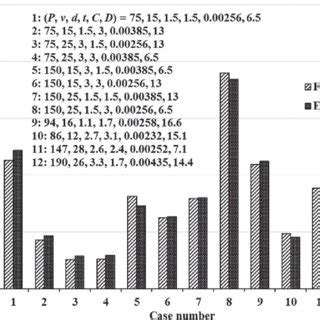 Maximum Temperature By The Finite Element Method FEM And Empirical Download Scientific