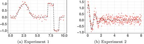 Figure 2 From Posterior Inference For Sparse Hierarchical Non