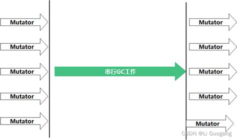 图解垃圾回收器运作机制 串行垃圾回收器是如何运行的 csdn博客