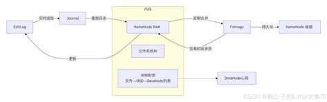 hadoop 3 hdfs 底层架构图解及关键流程 hadoop3 x hdfs体系架构图 csdn博客