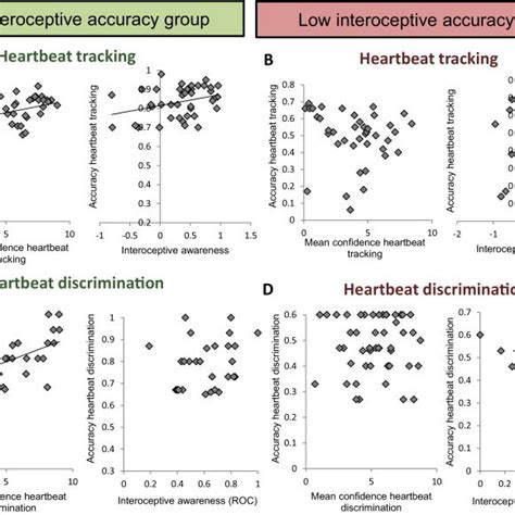 A Correlation Between Objective Interoceptive Accuracy And Mean Download Scientific Diagram