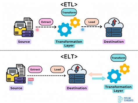 Hasan Geren On Linkedin Dataengineering Datapipelines Etl Elt