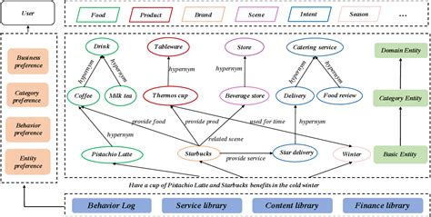 Figure 1 From Commonsense Knowledge Graph Towards Super App And Its Applications In Alipay