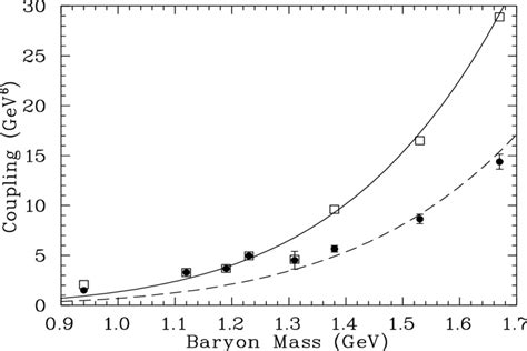 Baryon Current Coupling ˜ λ 2 B Versus The Baryon Massm B The