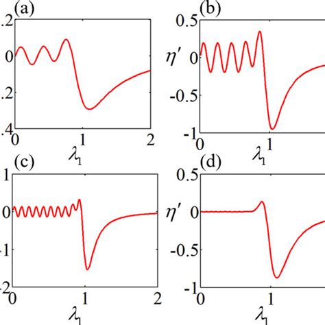 Diagrams Of η ∂η∂λ 1 As A Function Of λ 1 Where λ 1 ∈ 02 And Download Scientific