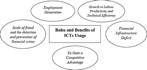 Theme 1 The Roles And Benefits Of Icts Usage And Related Codes Download Scientific Diagram