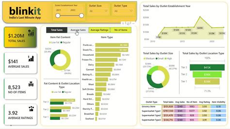 Shivam Mishra On Linkedin Dataanalytics Powerbi Retailtrends Blinkit Unstop