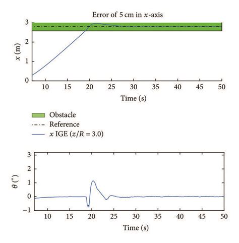 simulation of feedforward controller using maps with offset errors a