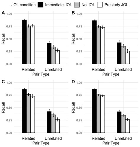 Associative Recall For Related And Unrelated Pairs Across Immediate Download Scientific