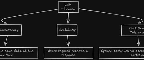 System Design Cap Theorem Dev Community