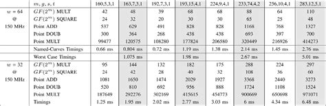 Table Iv From Design Of Flexible Gf2sup M Elliptic Curve