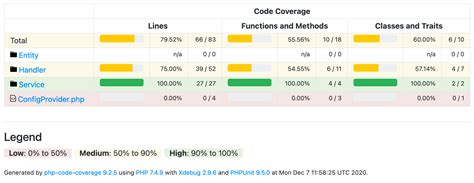 Implementing Code Coverage Analysis In Phpunit Tests Within A Cicd Pi