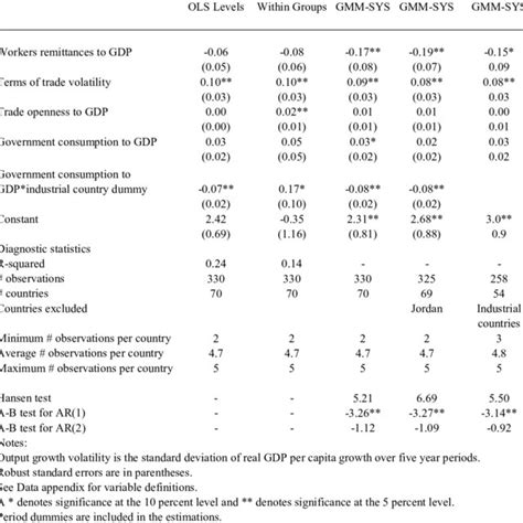 Panel Regression Results Dependent Variable Is Volatility Of Output