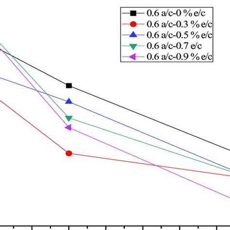 Chloride Penetration Profile W C Ratio 0 60 Download Scientific Diagram