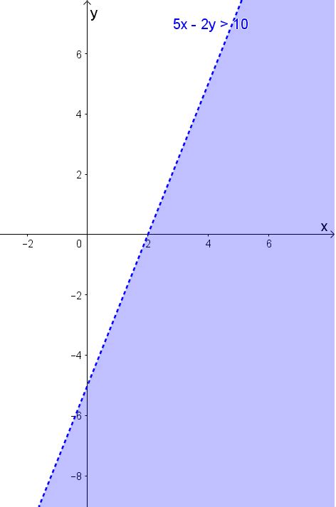 In This Exercise Sketch The Graph Of The Linear Inequality Quizlet