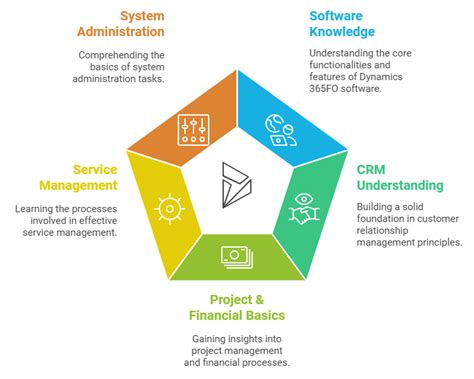 Dynamics 365 Training In Hyderabad Dynamics Crm Training In Hyderabad