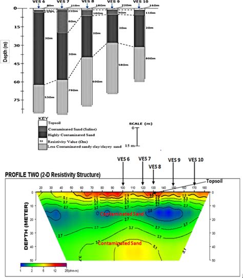 Geoelectric Section Ves 610 And 2 D Resistivity Section Along
