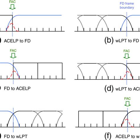 Synthesis Process In The Transition Frame Using Fac Algorithma Acelp