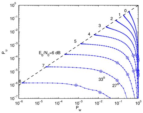 Undetected Error Rate Versus Word Error Rate For The 32 16 Ldpc Code
