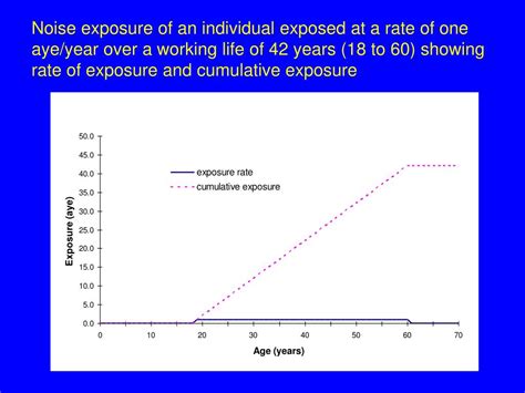 PPT Noise Exposure Profiles PowerPoint Presentation Free Download ID