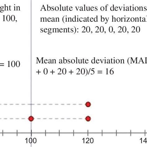 A Hat Plot Representation For A Data Set With Heights Of Individuals