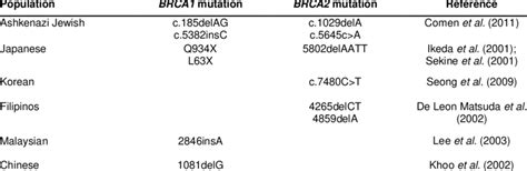 Brca1 And Brca2 Founder Mutations Download Scientific Diagram