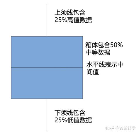 统计 五分钟搞懂箱形图 知乎