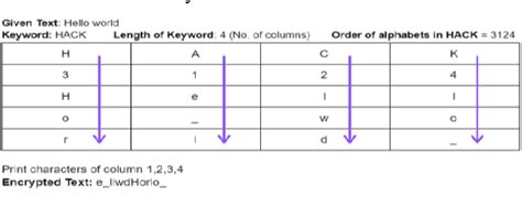 Figure 1 From Proficient Evaluation Of Visual Cryptography Using Transposition Cipher And Bit