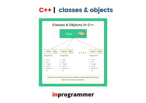 Classes And Objects In C Diagram