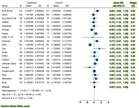 Continuous Meta Doing A Meta Analysis