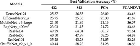 The Best Validation Accuracy Of Different Models In Different Band