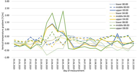 Interpolated Temperature Gradients For Times 000 400 And 800