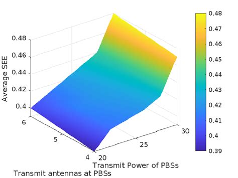 SEE Region V S Transmit Power PBSs V S Transmit Anteenas At PBSs Download Scientific Diagram