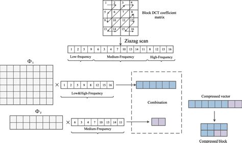 Figure 1 From A Novel Image Encryption Scheme Based On Nonuniform