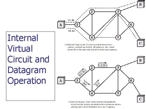 Unit2 Switching Datagram Networks Virtual Circuit Networks Structure