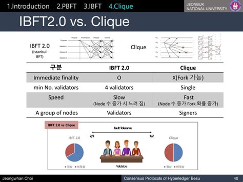 Consensus Protocols Of Hyperledger Besu Ibft20 And Clique Pdf