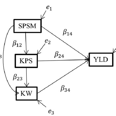 Path Diagram Showing A Sequential Relationship Between Yield Yld And