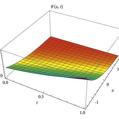 The Surfaces Solution Of Gas Dynamic Equation A The Approximate